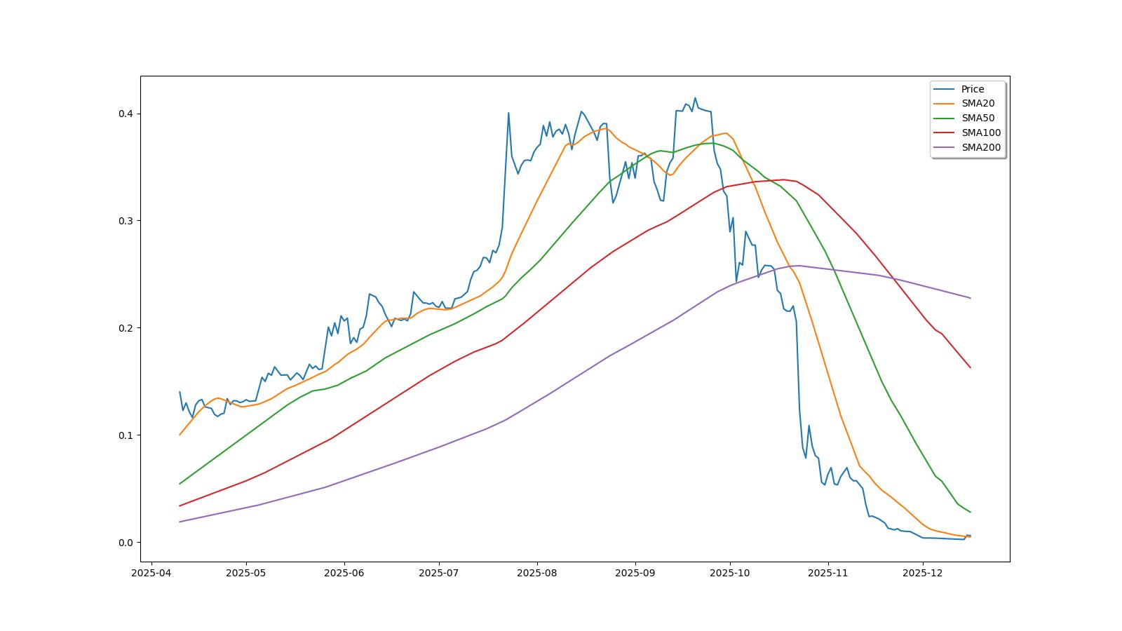 Saros Simple Moving Averages
