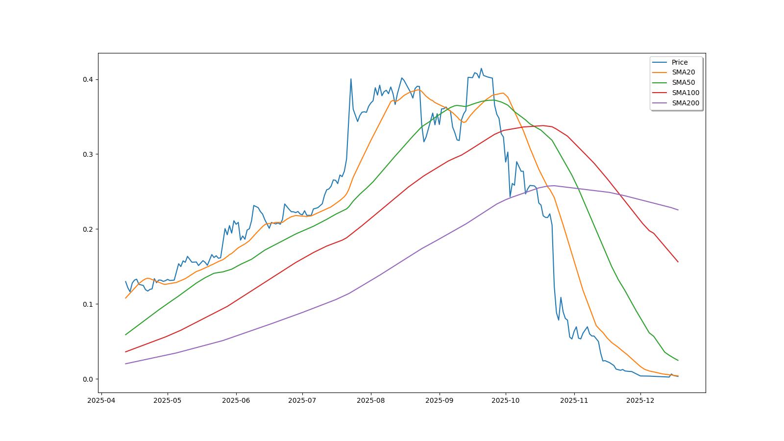 Saros Simple Moving Averages