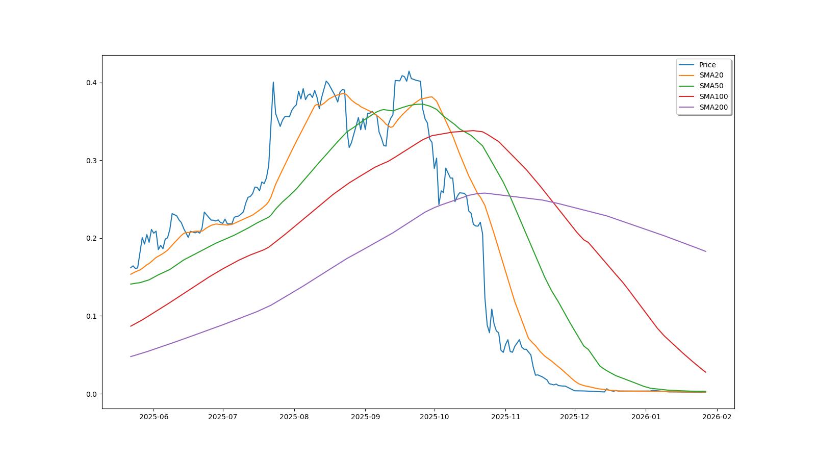 Saros Simple Moving Averages