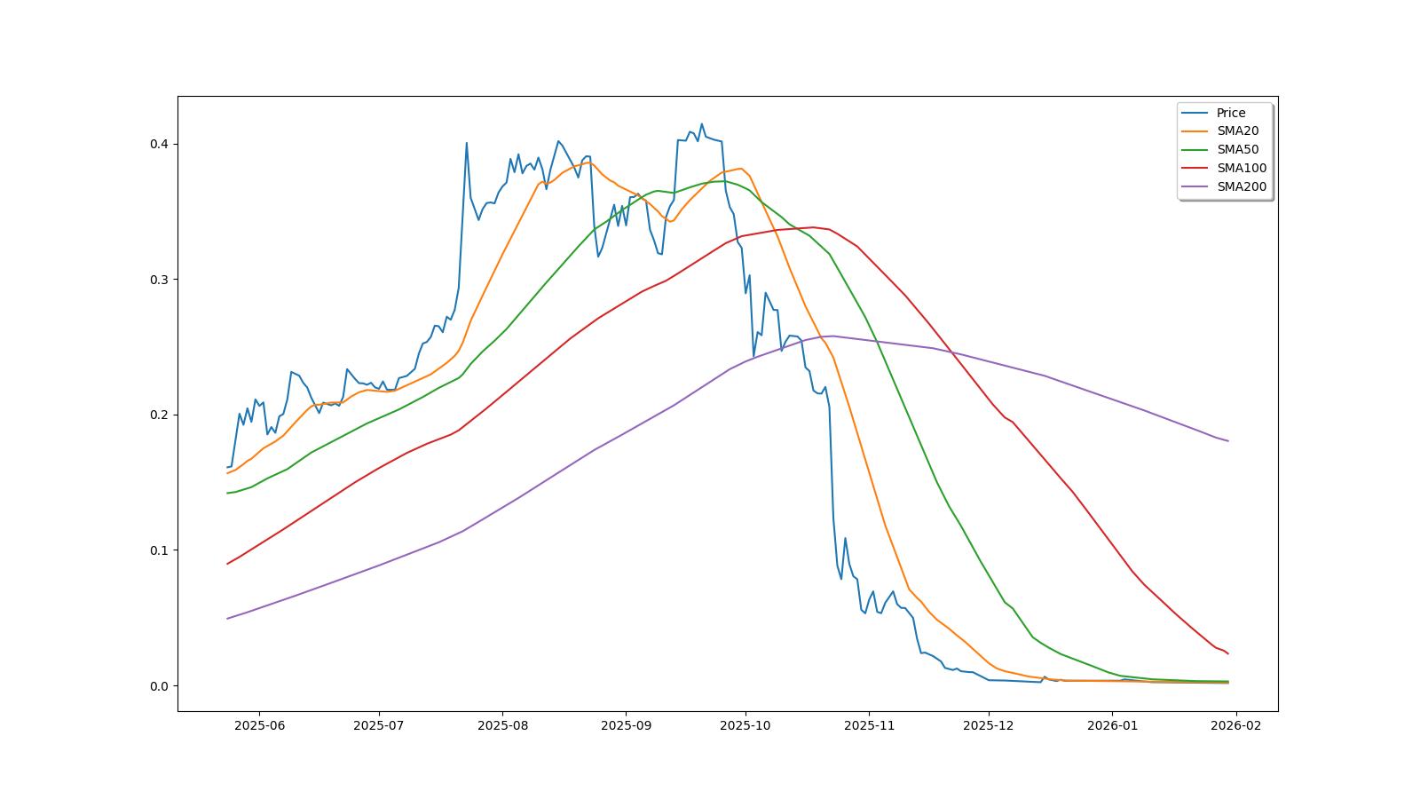Saros Simple Moving Averages