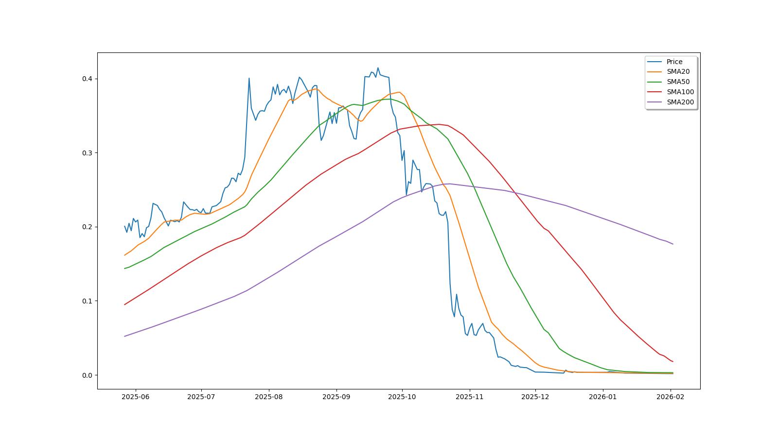 Saros Simple Moving Averages