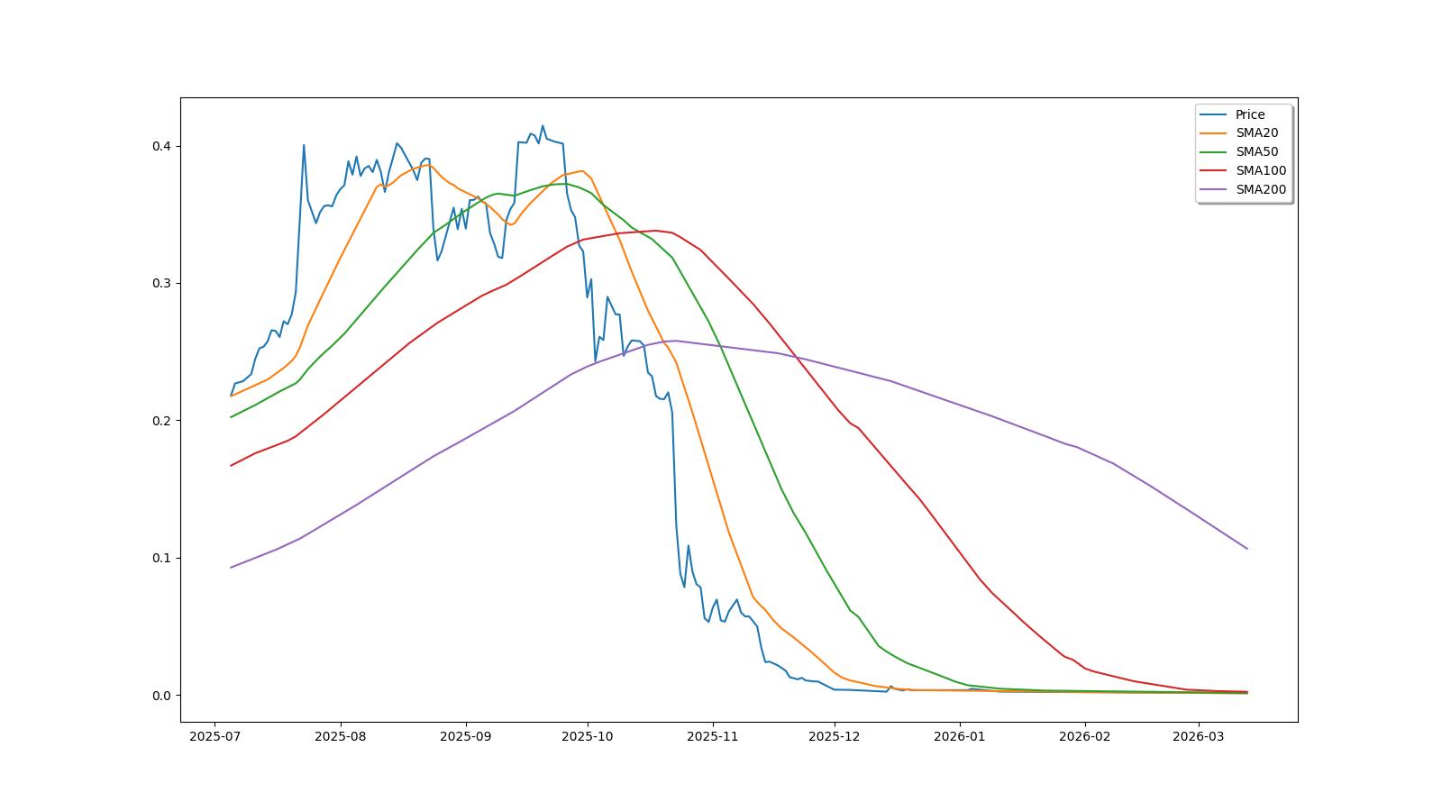 Saros Simple Moving Averages