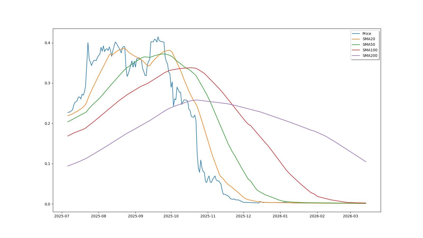 Saros Simple Moving Averages