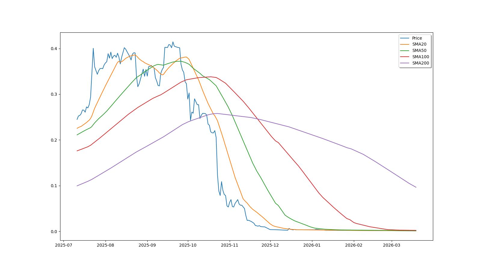 Saros Simple Moving Averages