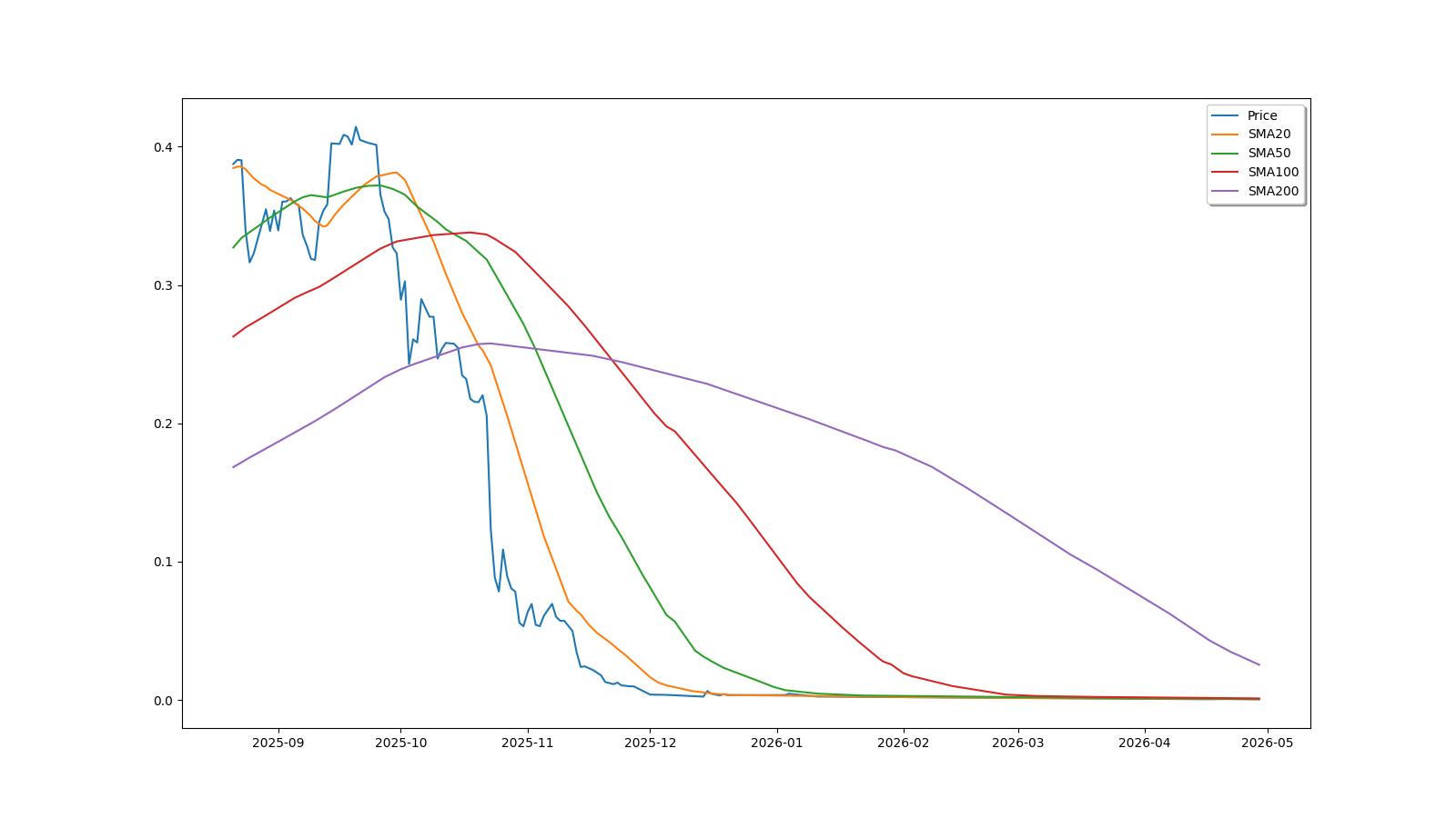 Saros Simple Moving Averages