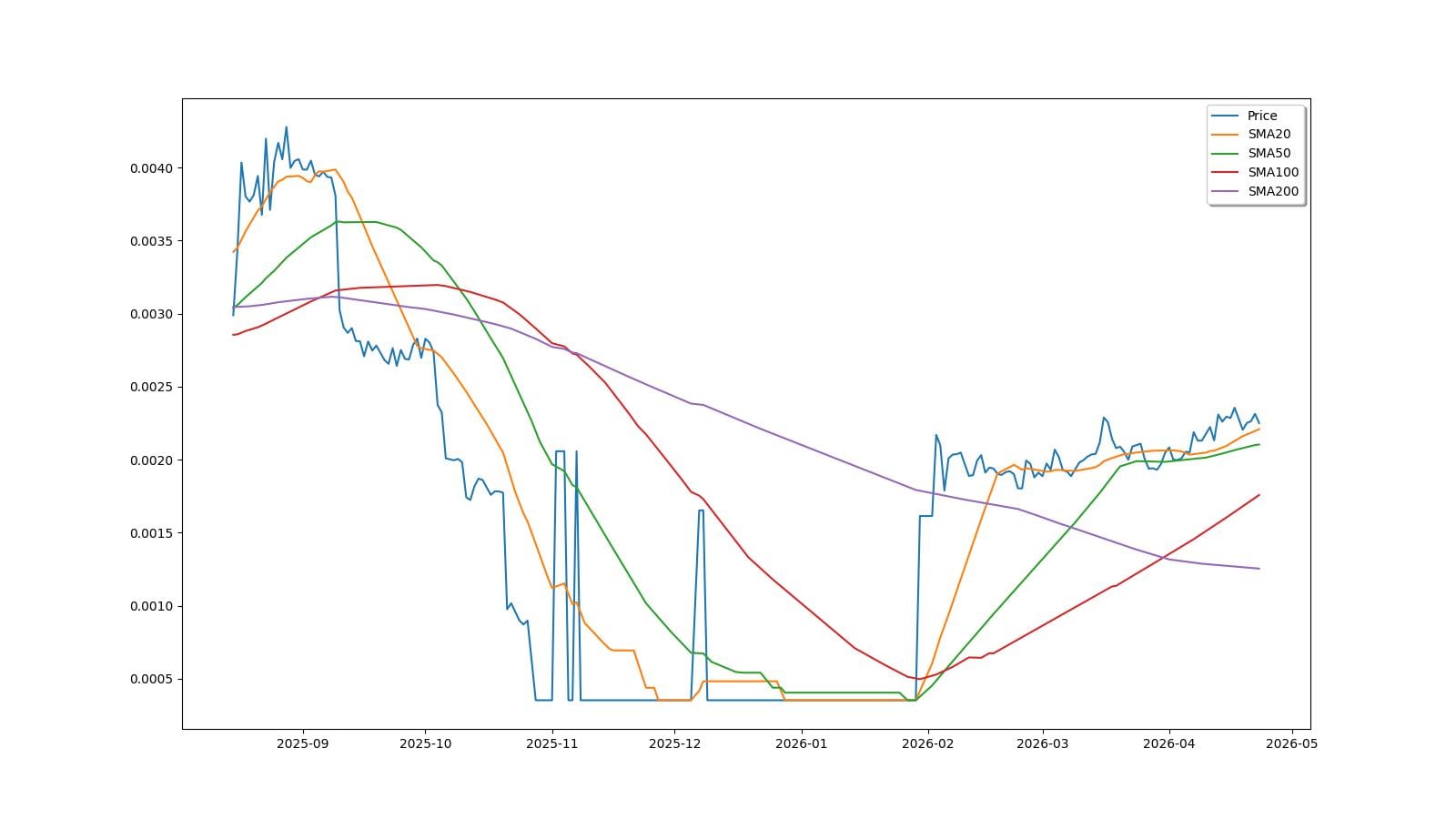 Sashimi Simple Moving Averages