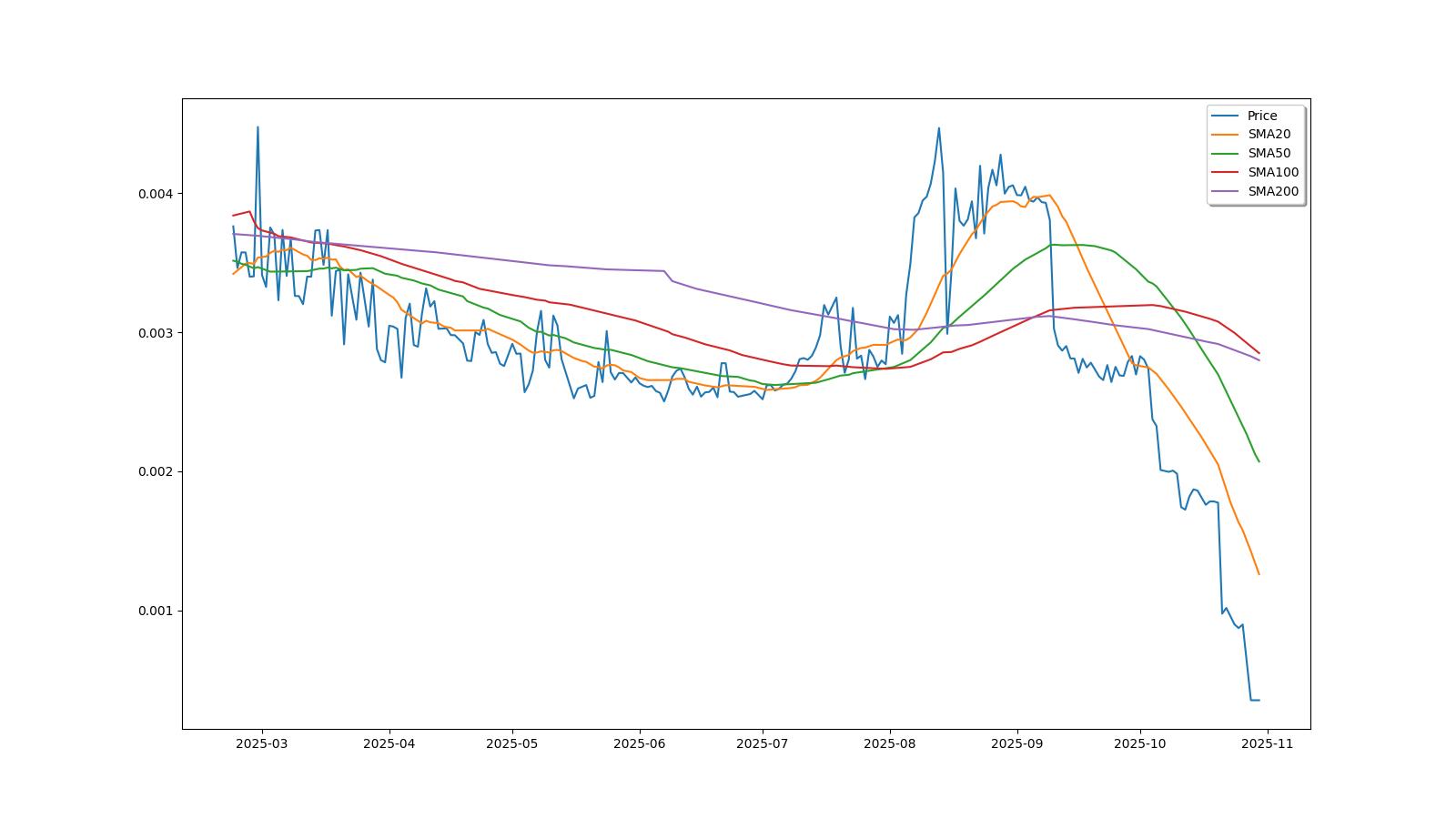 Sashimi Simple Moving Averages
