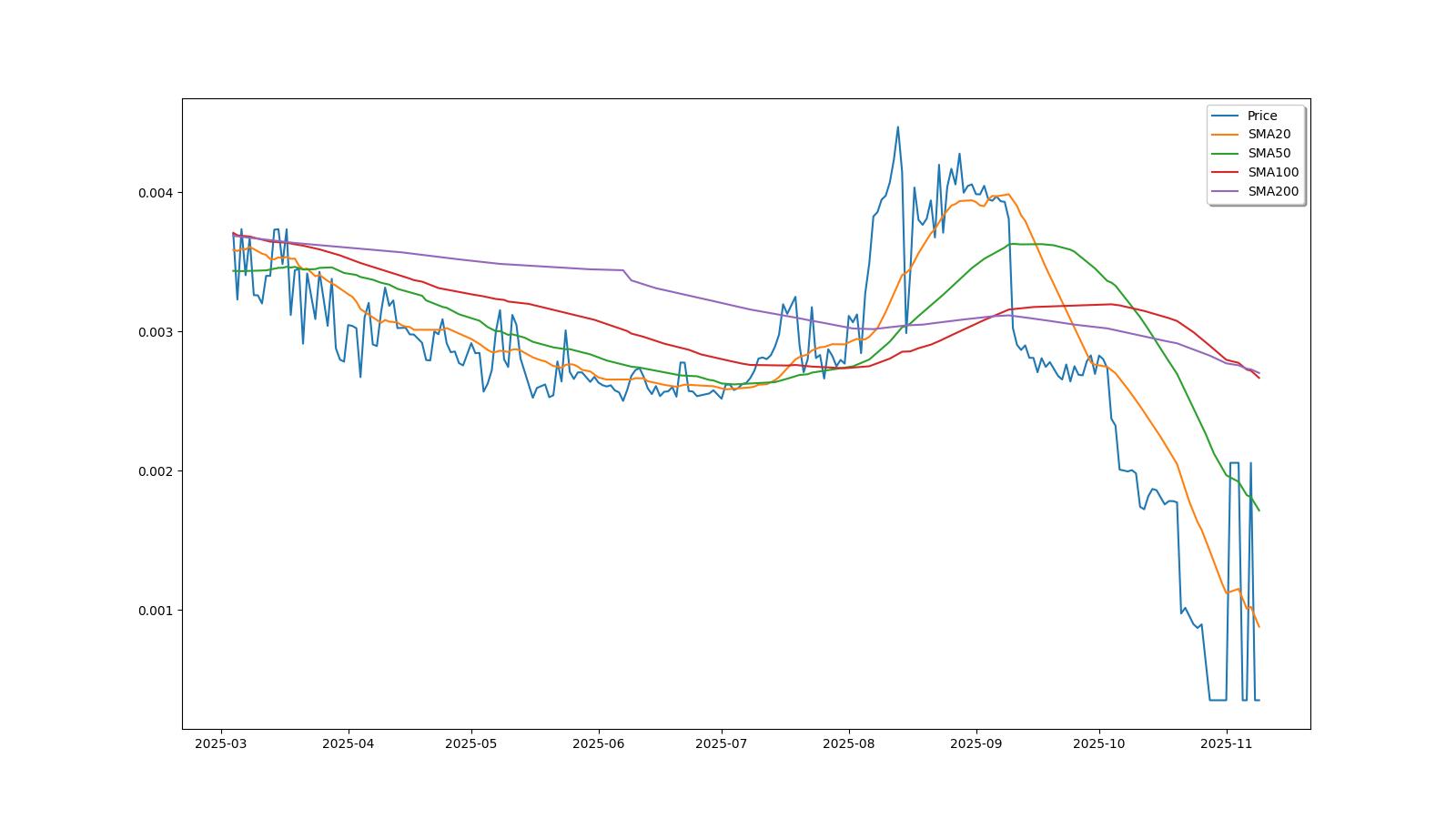 Sashimi Simple Moving Averages