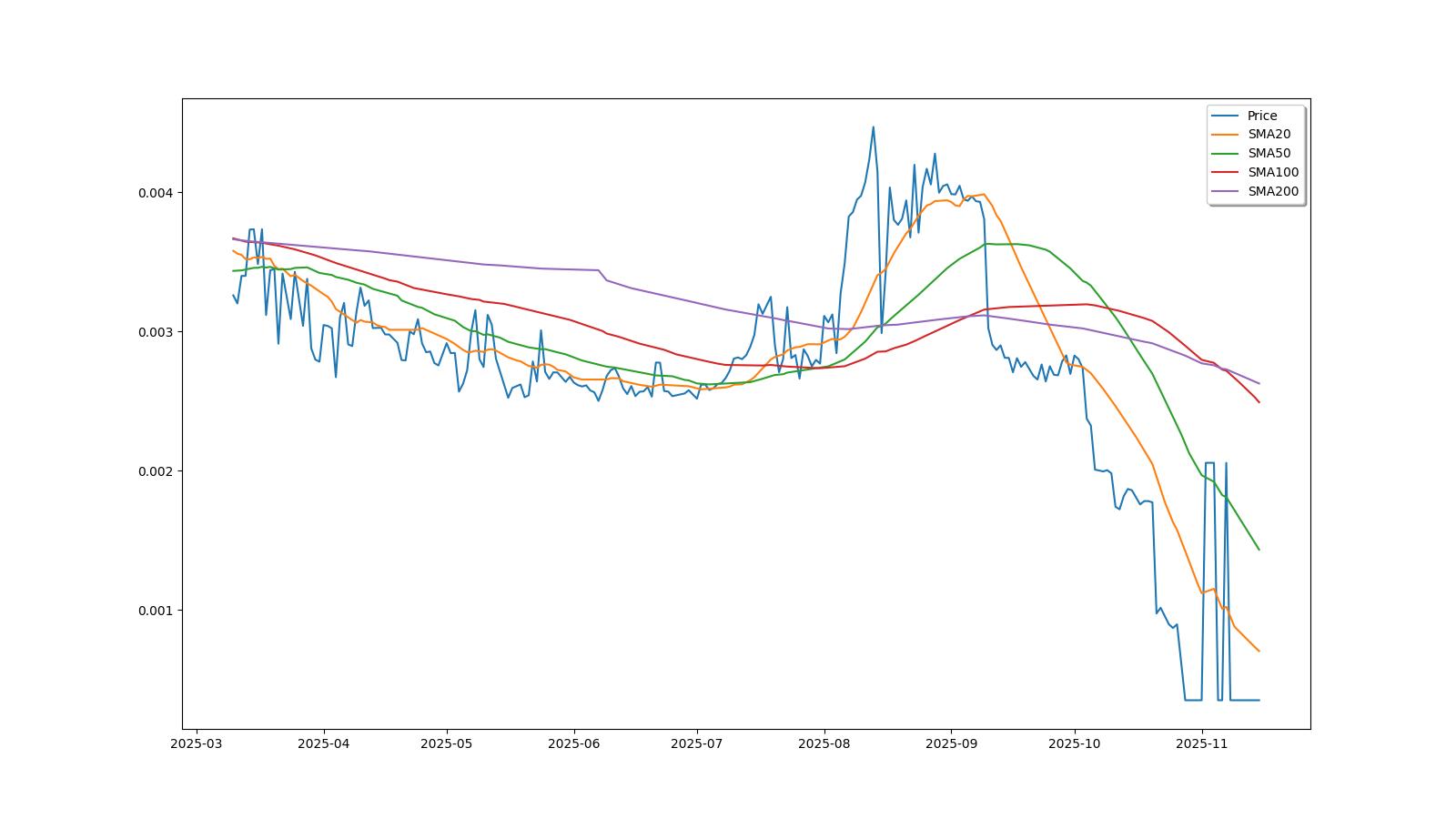 Sashimi Simple Moving Averages