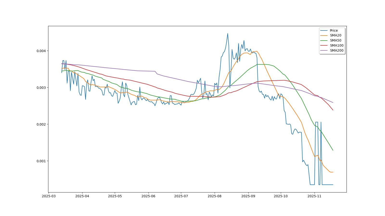 Sashimi Simple Moving Averages