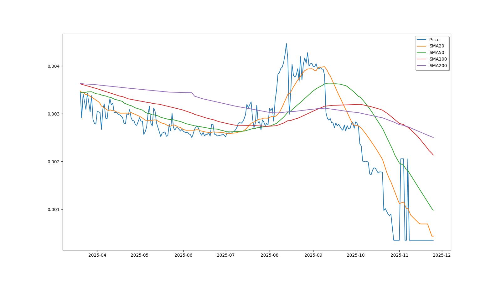Sashimi Simple Moving Averages