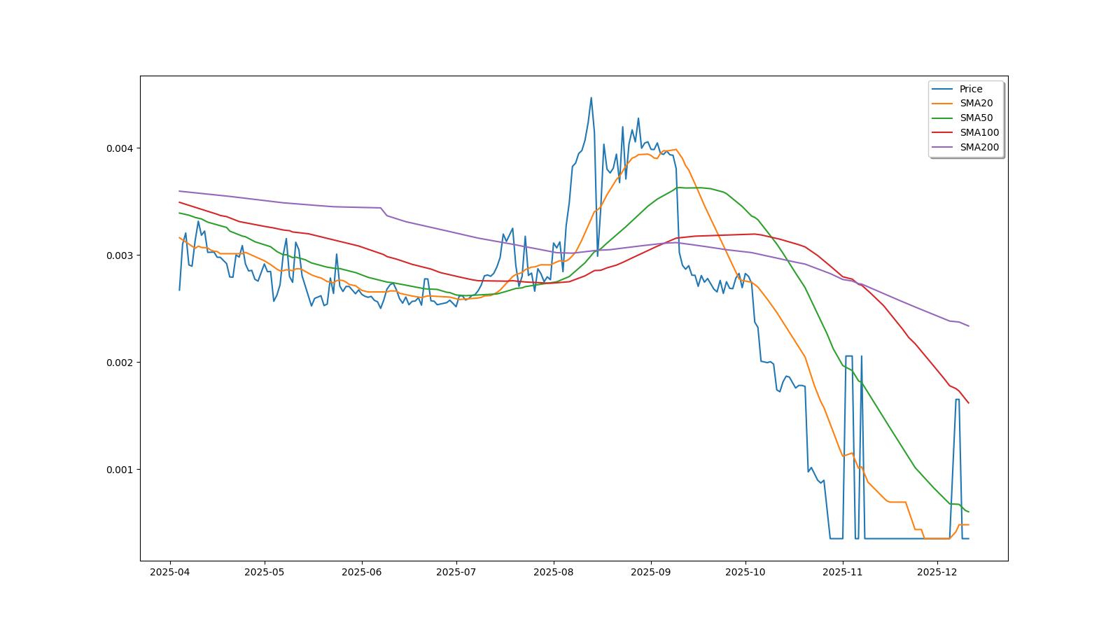 Sashimi Simple Moving Averages