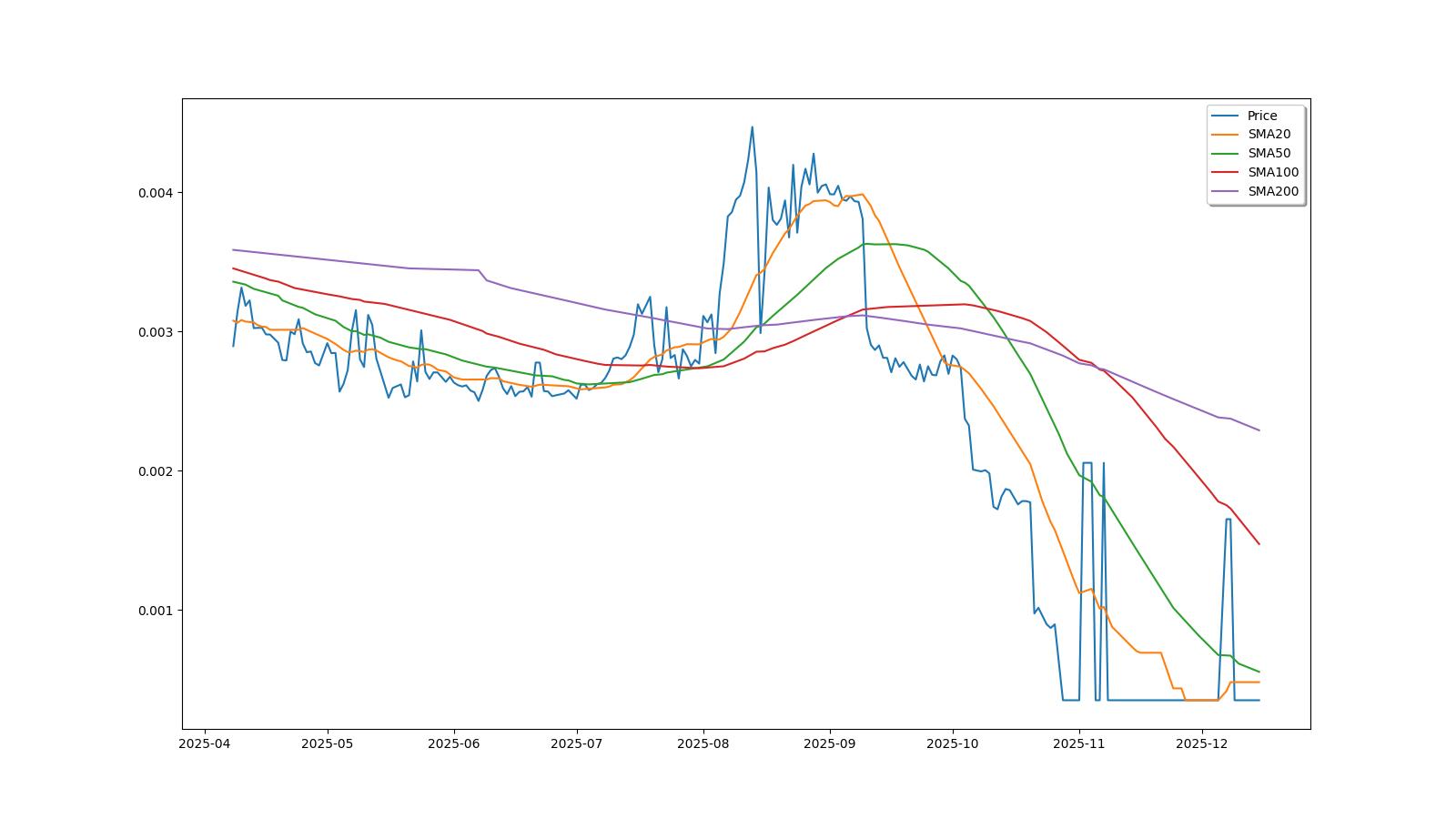 Sashimi Simple Moving Averages