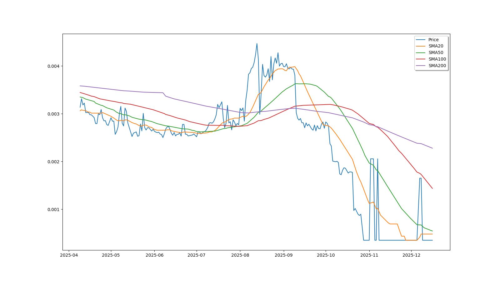 Sashimi Simple Moving Averages