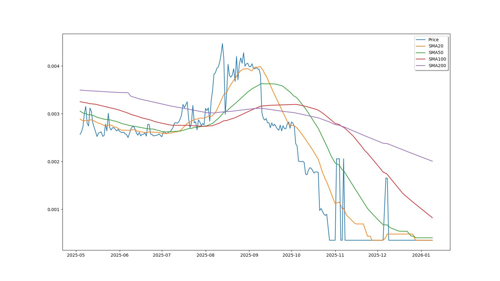 Sashimi Simple Moving Averages
