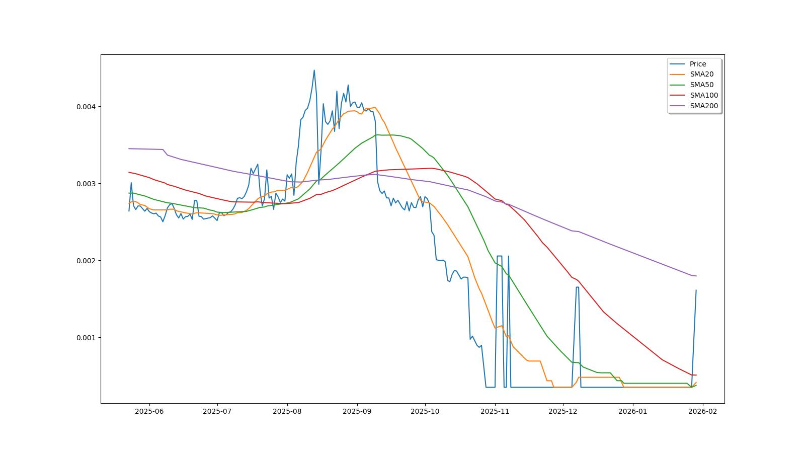 Sashimi Simple Moving Averages