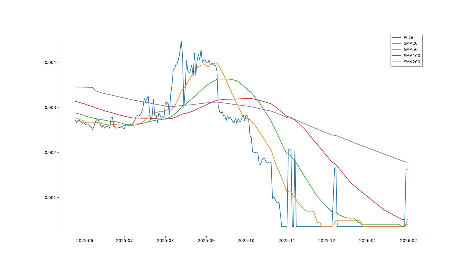 Sashimi Simple Moving Averages