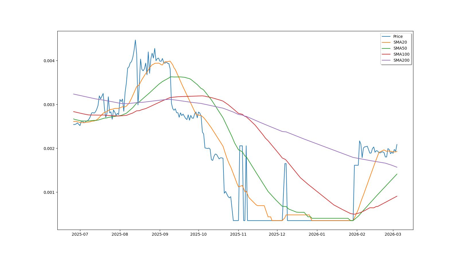 Sashimi Simple Moving Averages