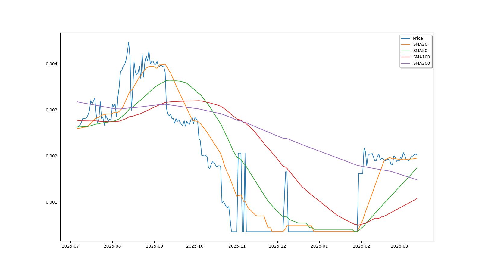Sashimi Simple Moving Averages