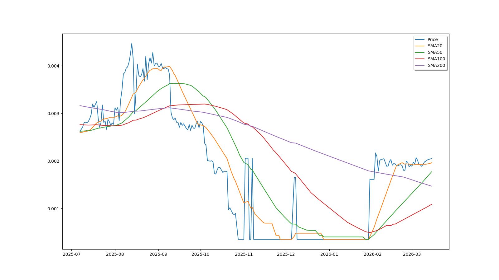 Sashimi Simple Moving Averages