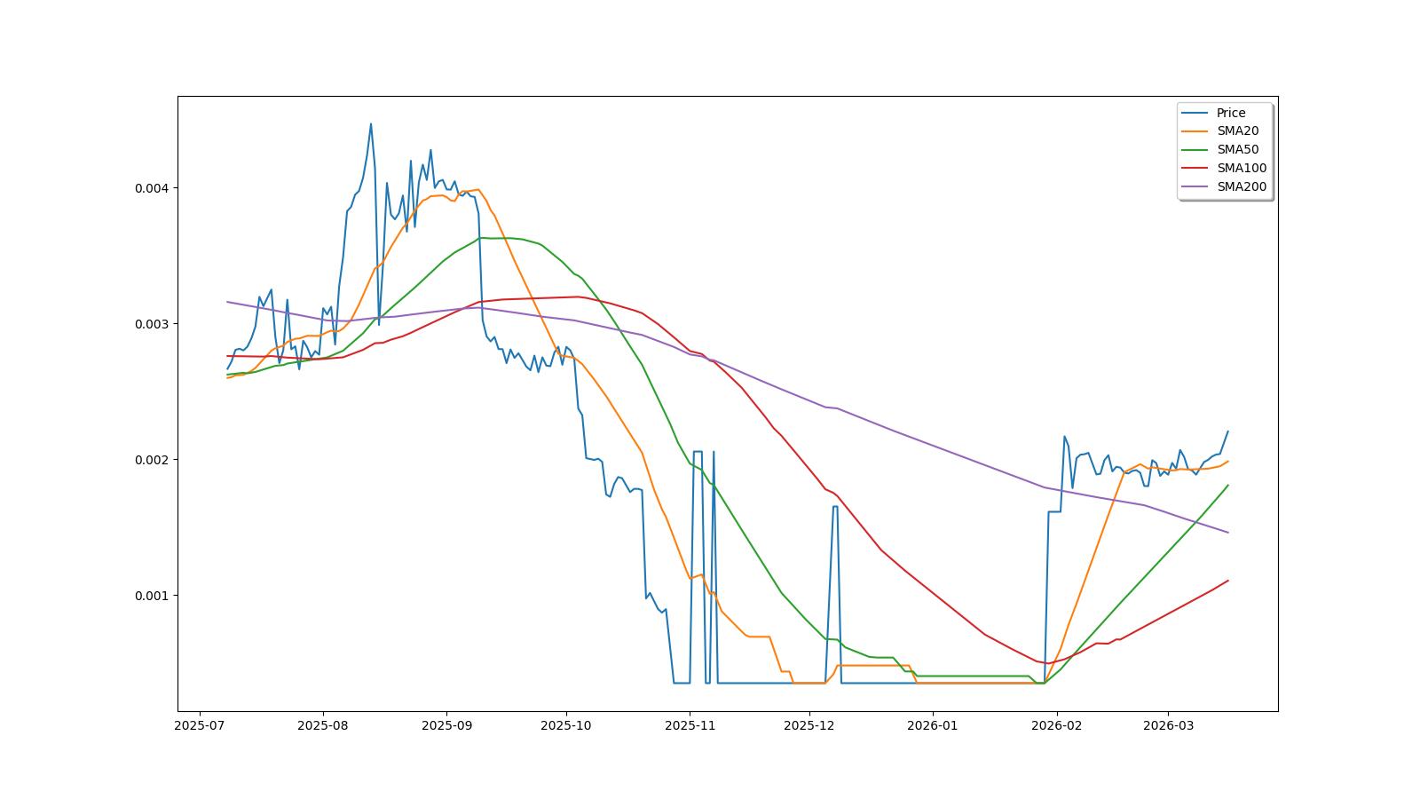 Sashimi Simple Moving Averages
