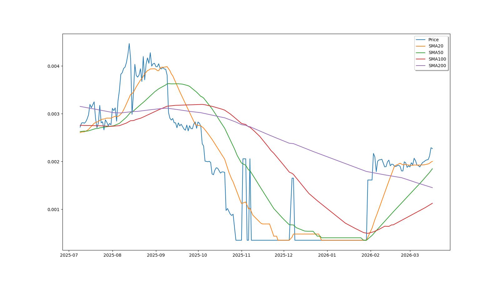 Sashimi Simple Moving Averages