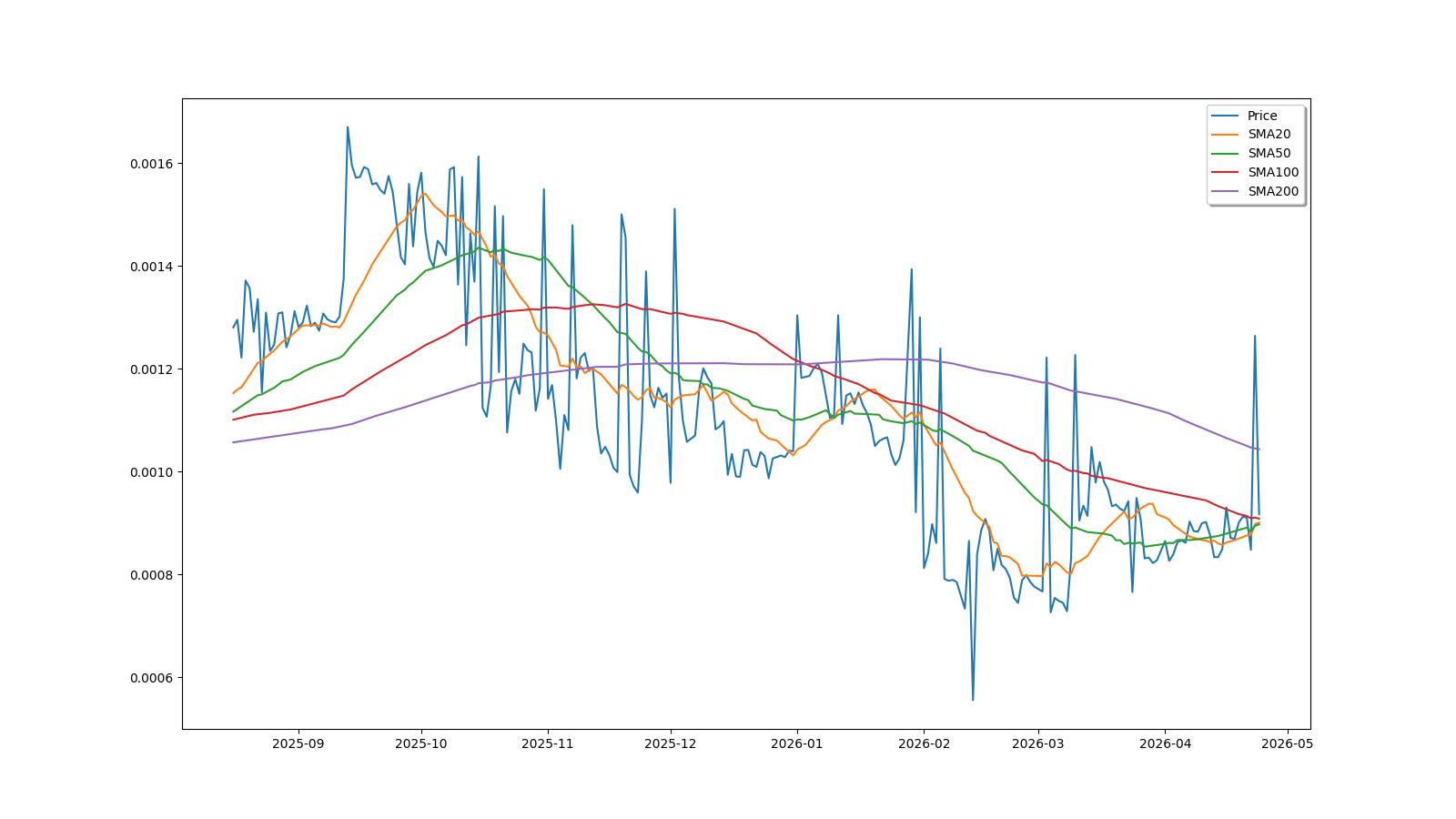 Sativacoin Simple Moving Averages