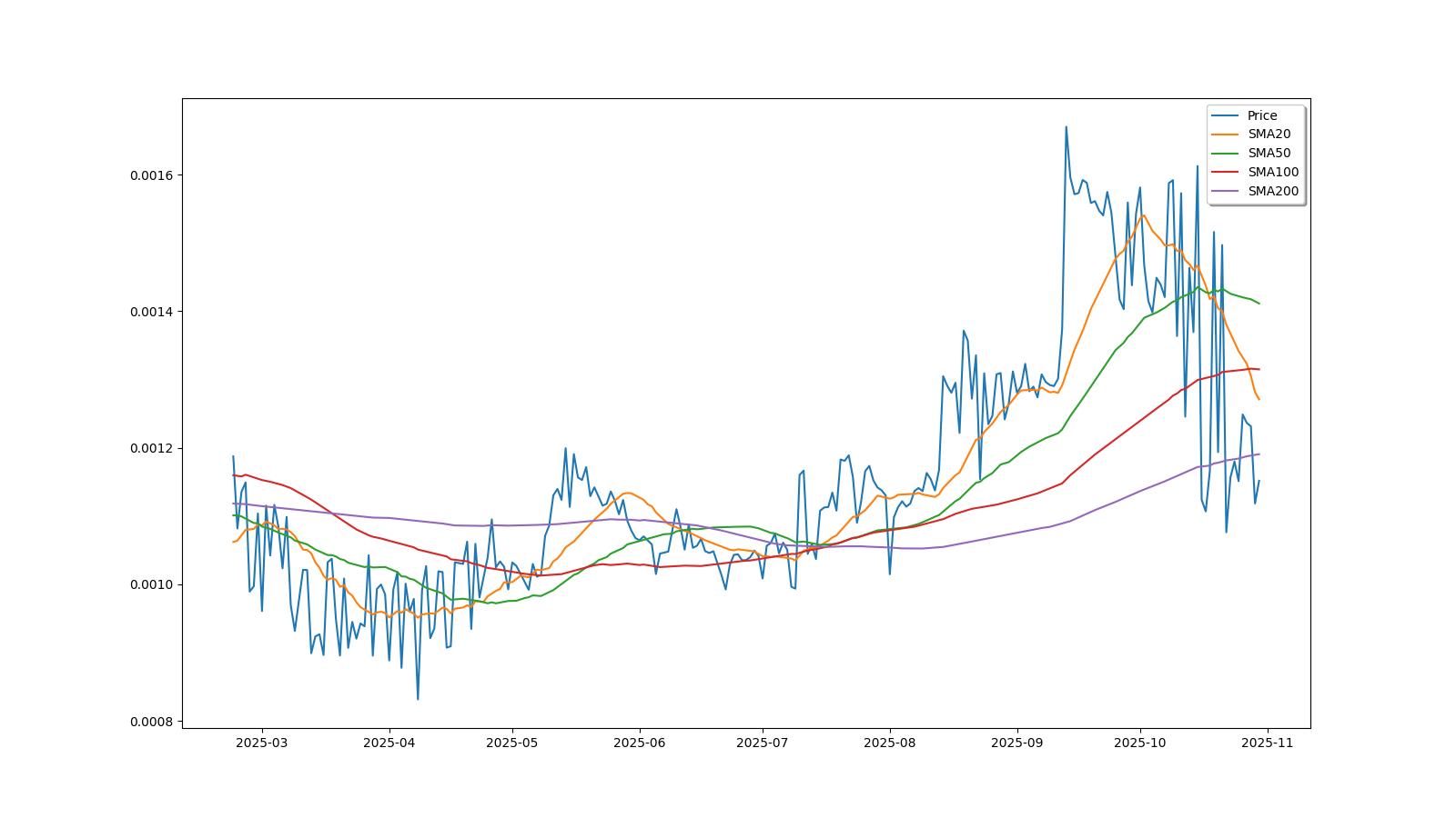 Sativacoin Simple Moving Averages