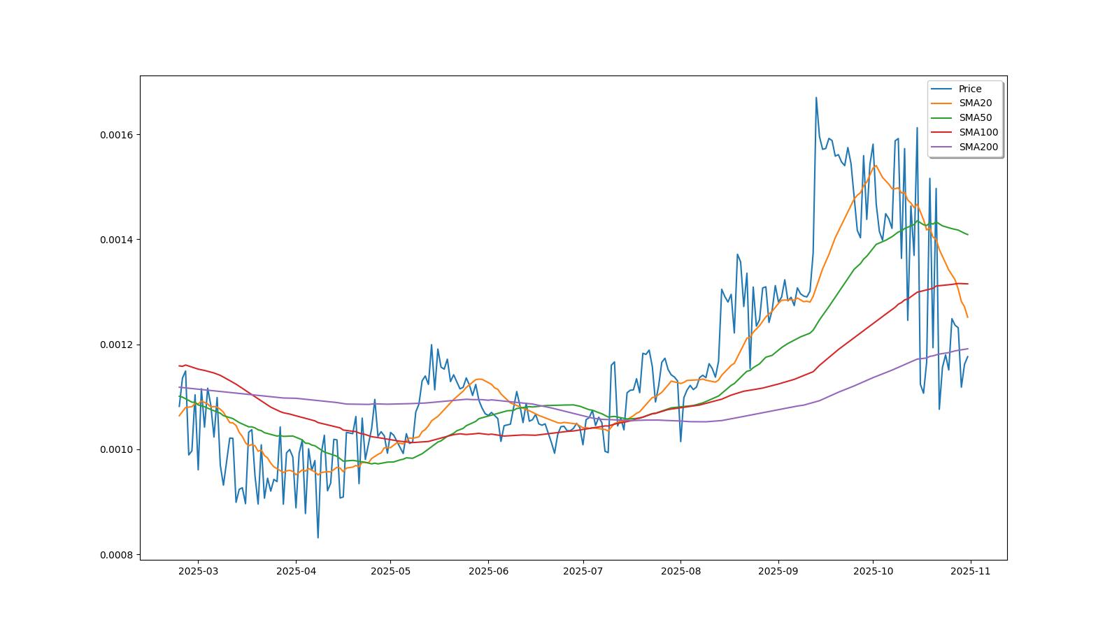 Sativacoin Simple Moving Averages