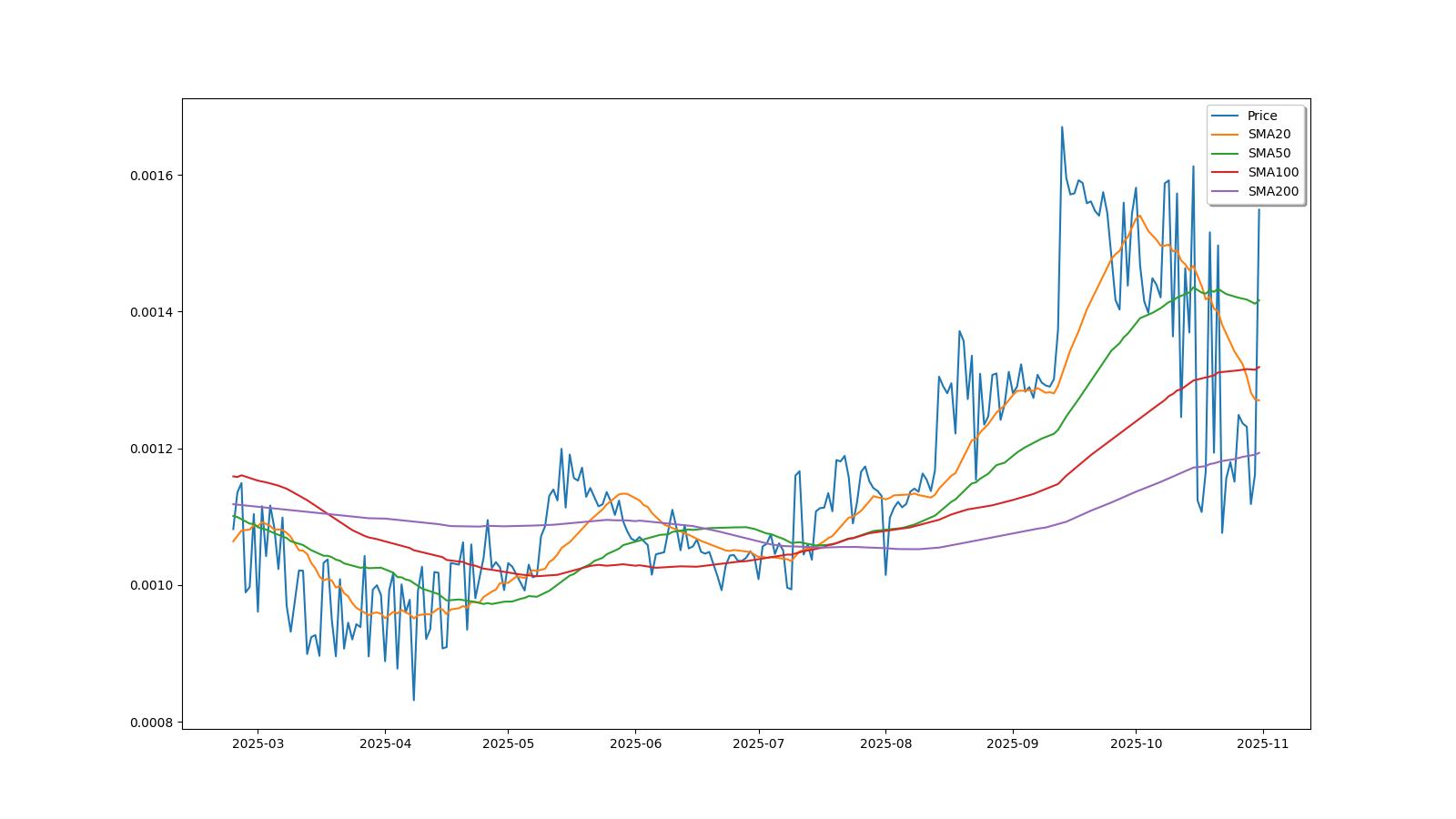 Sativacoin Simple Moving Averages