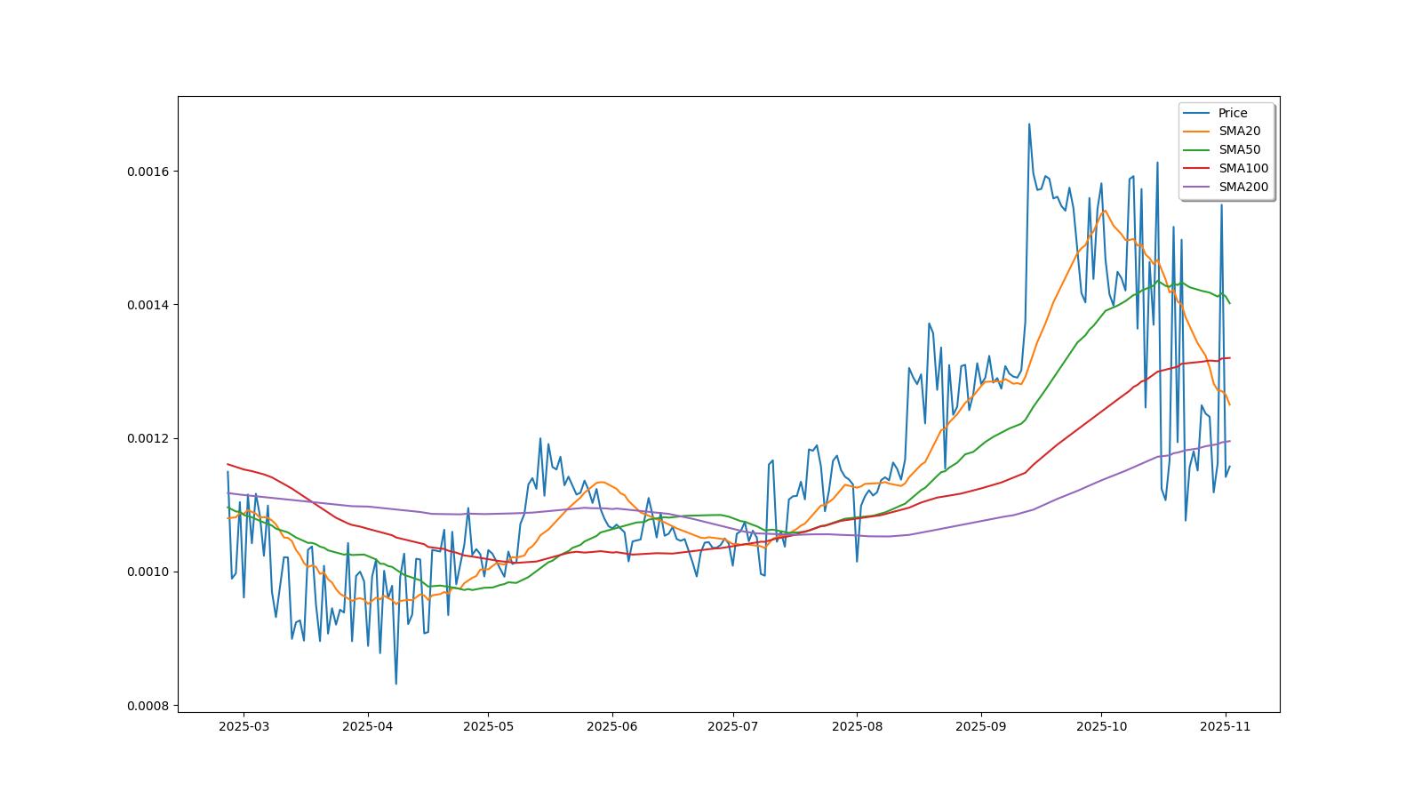 Sativacoin Simple Moving Averages