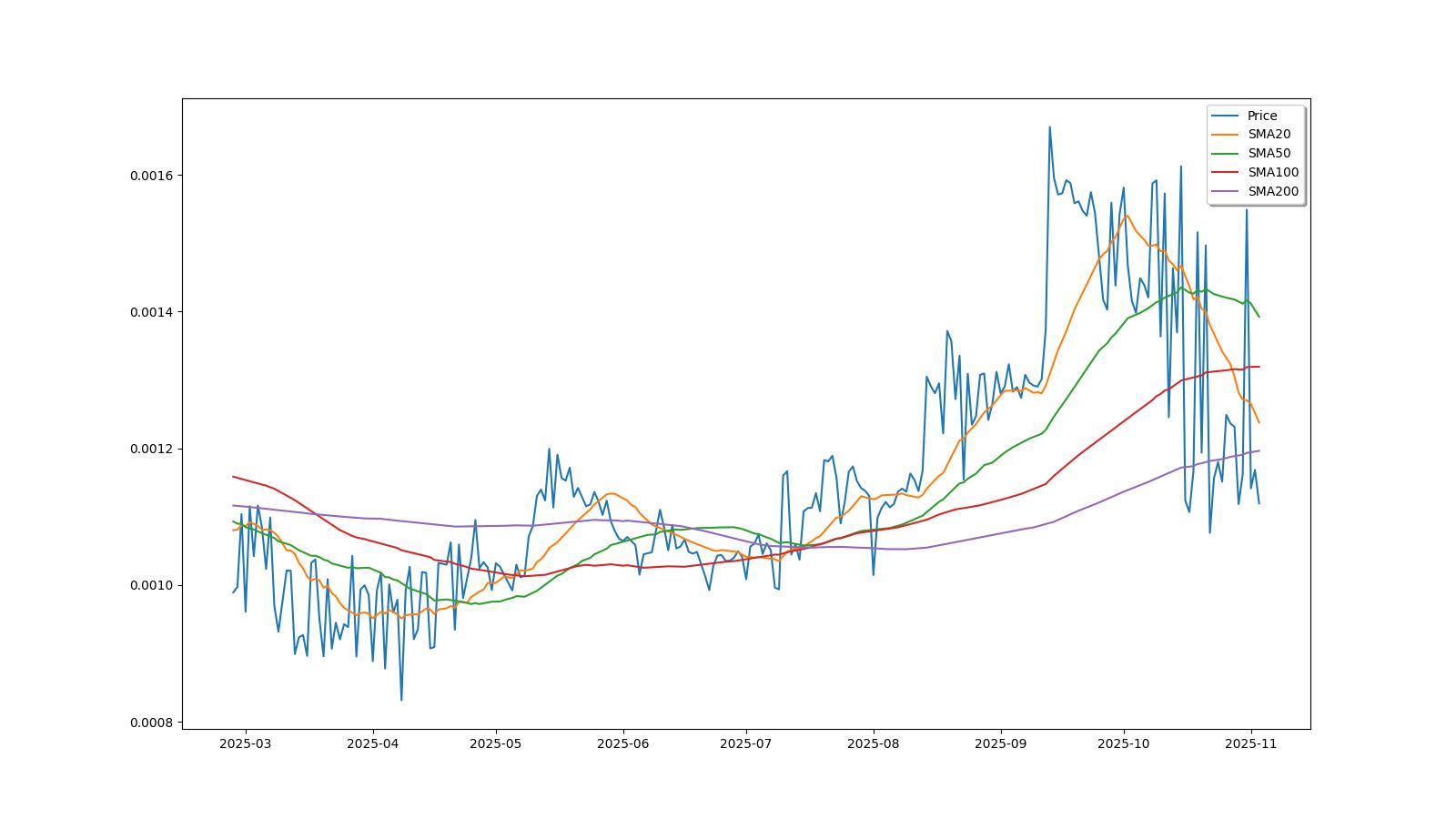 Sativacoin Simple Moving Averages