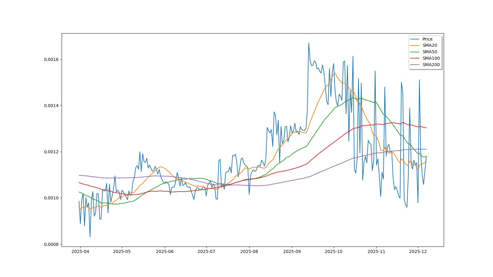 Sativacoin Simple Moving Averages