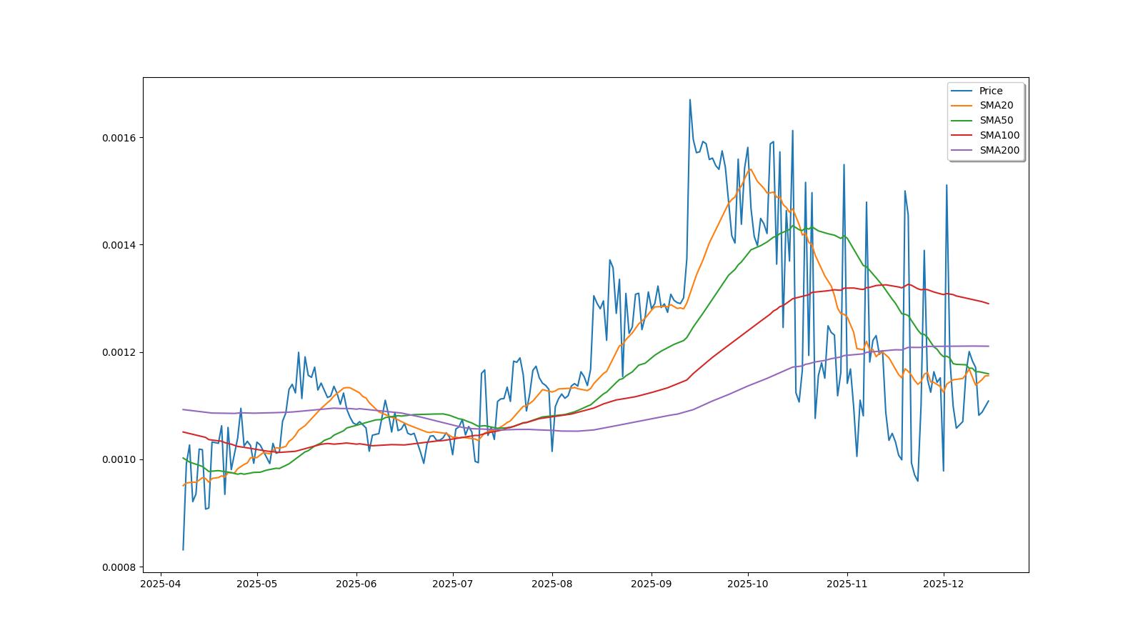 Sativacoin Simple Moving Averages