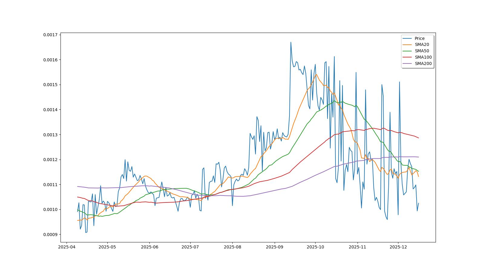 Sativacoin Simple Moving Averages