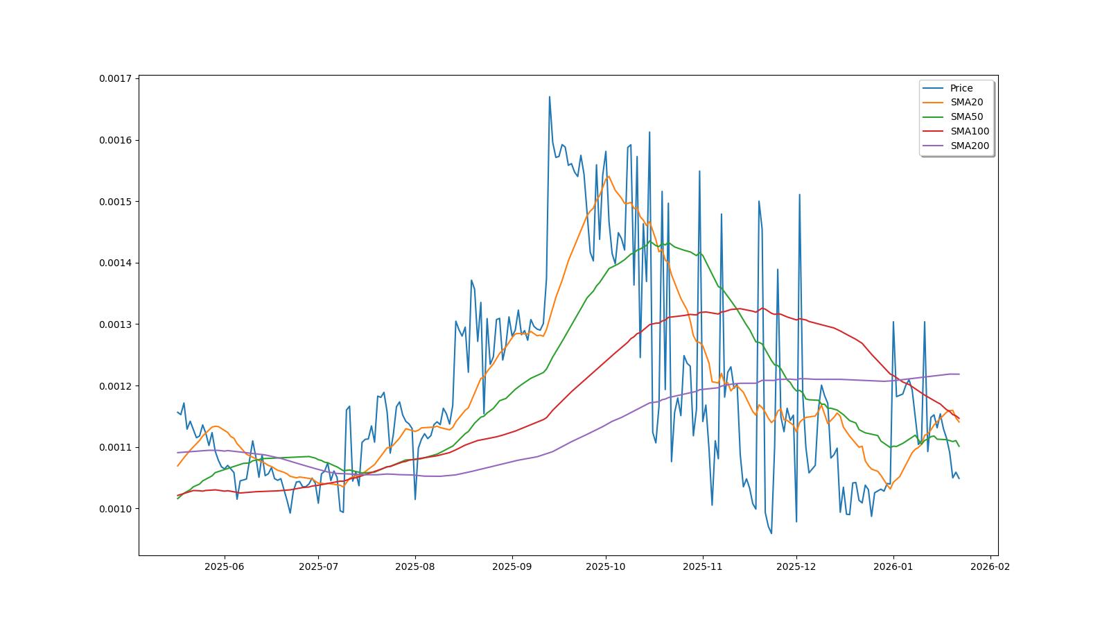 Sativacoin Simple Moving Averages