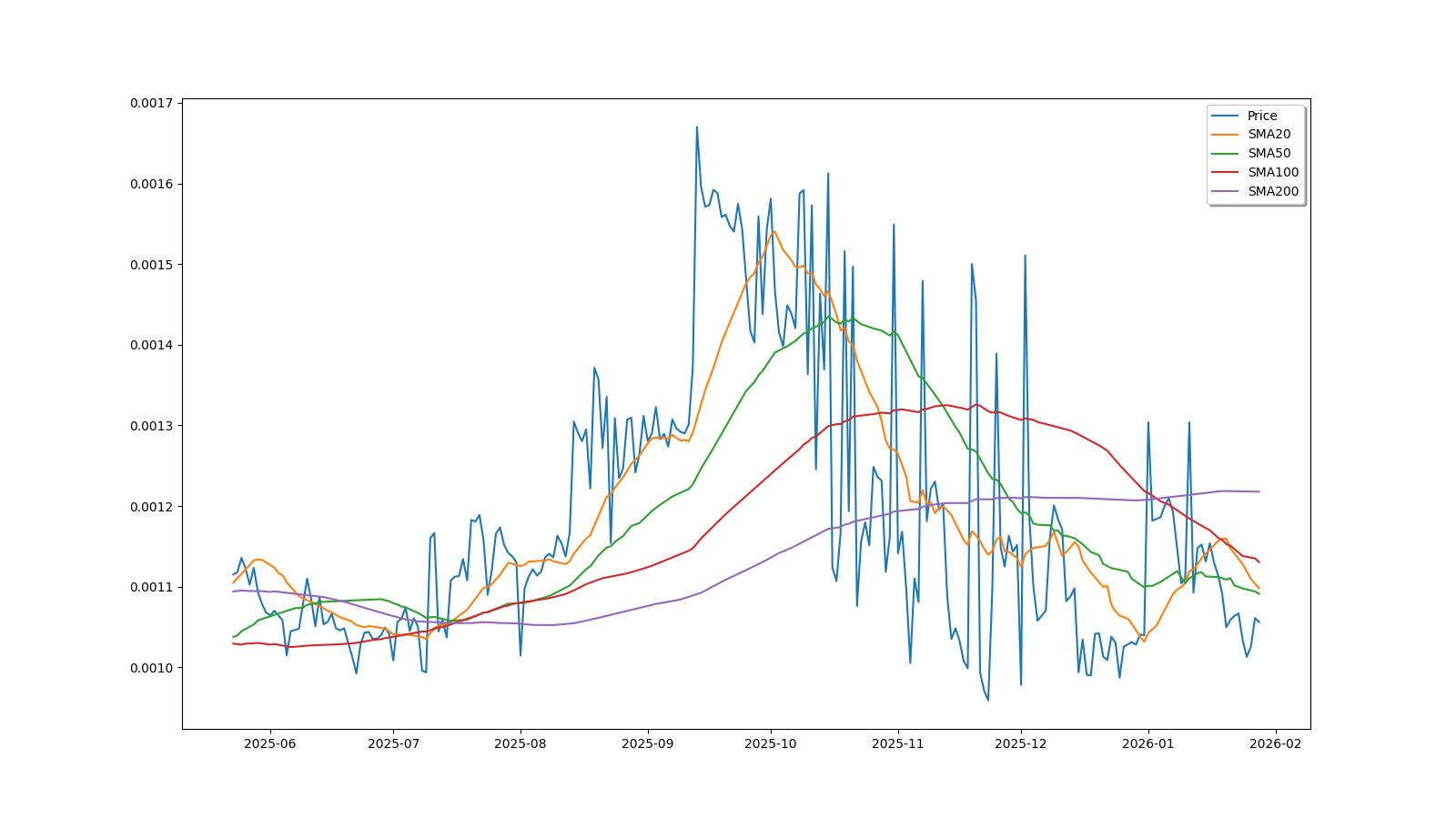 Sativacoin Simple Moving Averages
