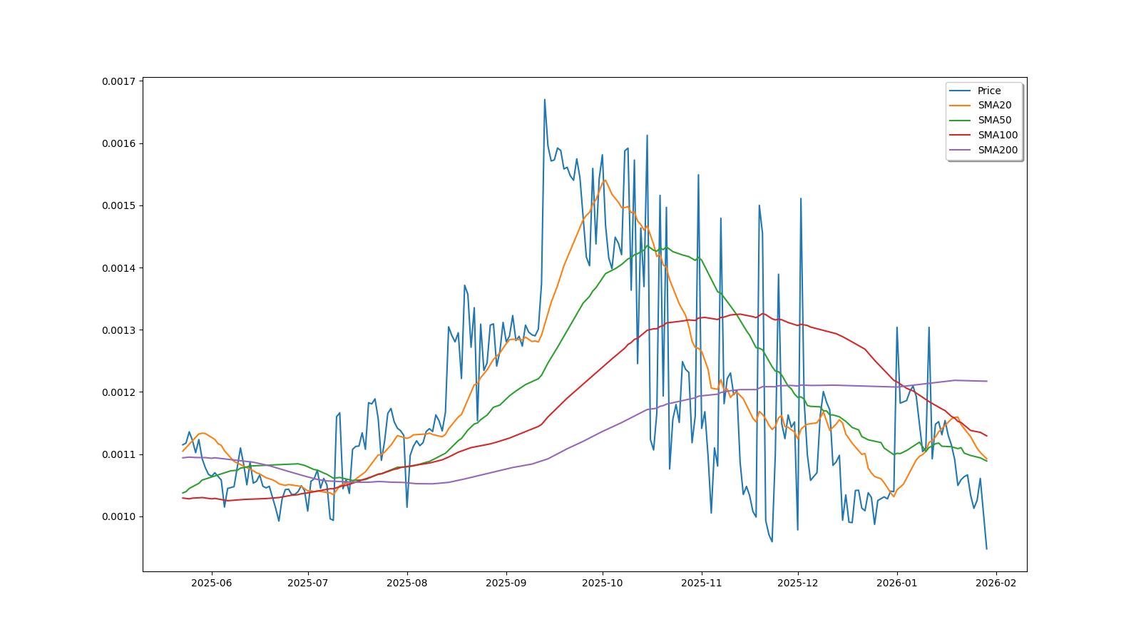 Sativacoin Simple Moving Averages