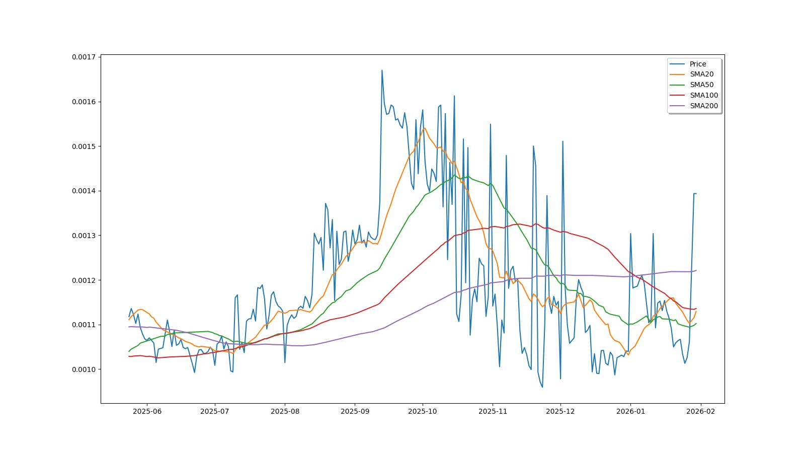 Sativacoin Simple Moving Averages