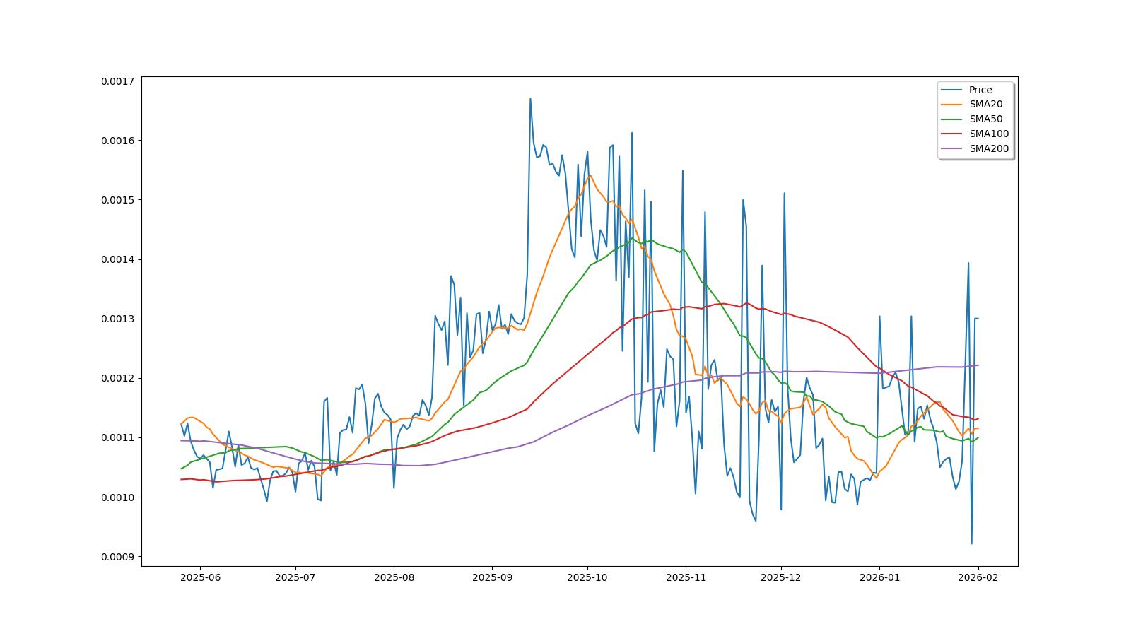 Sativacoin Simple Moving Averages