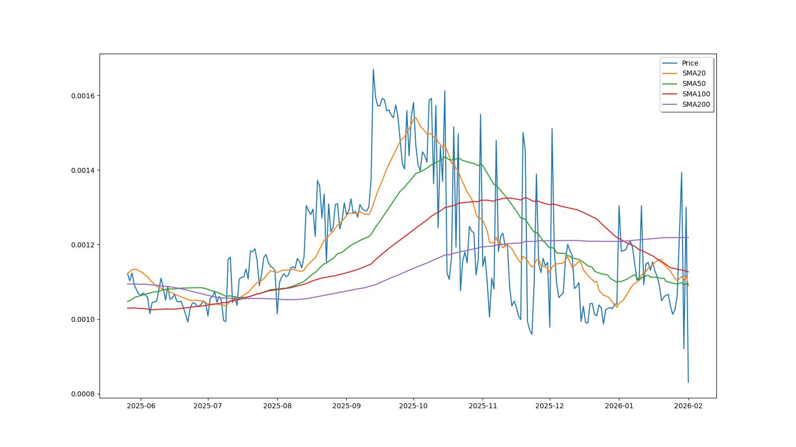 Sativacoin Simple Moving Averages