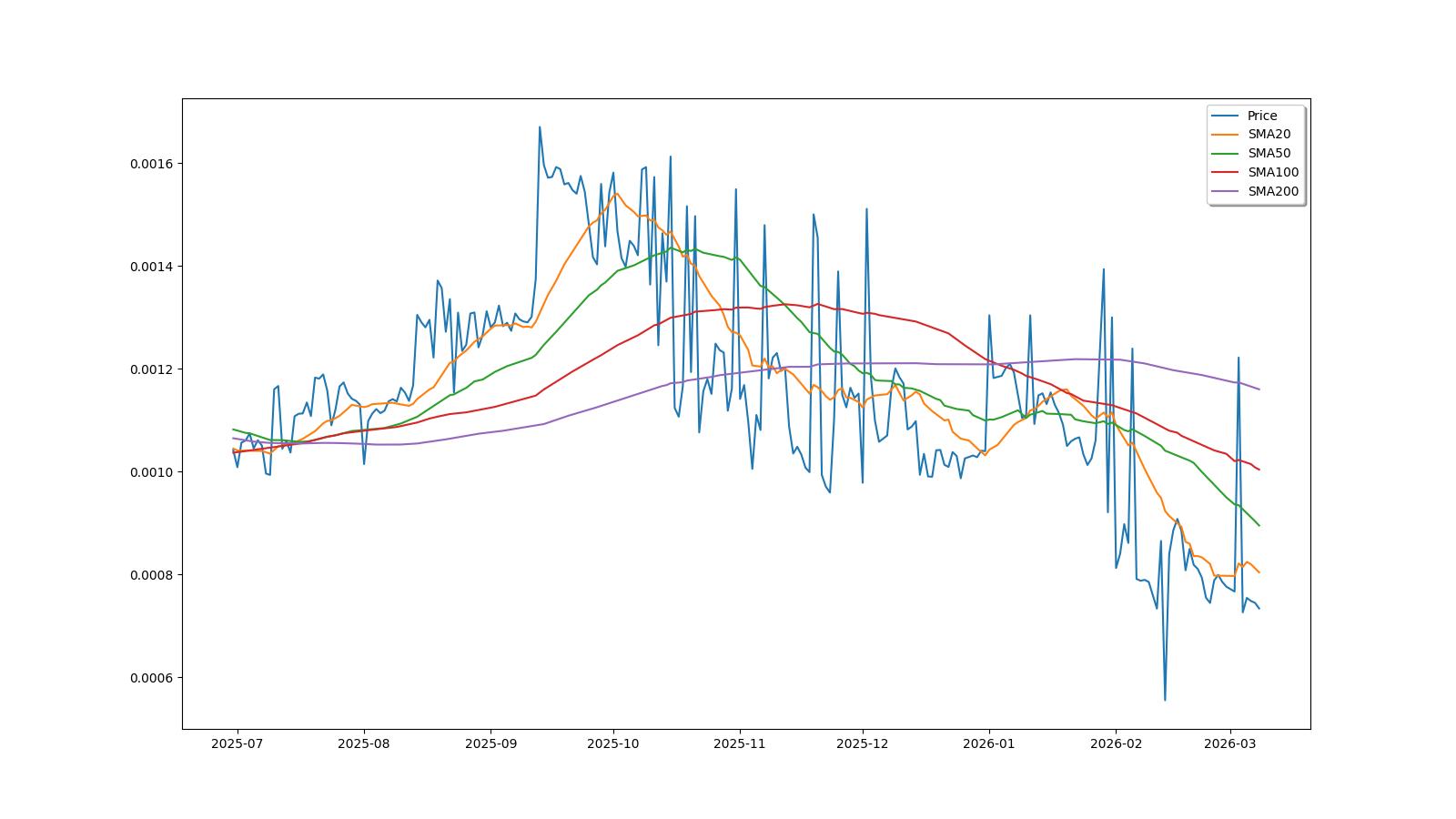 Sativacoin Simple Moving Averages