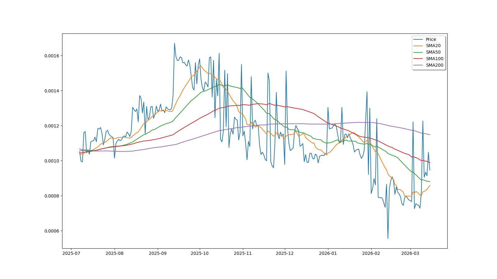 Sativacoin Simple Moving Averages