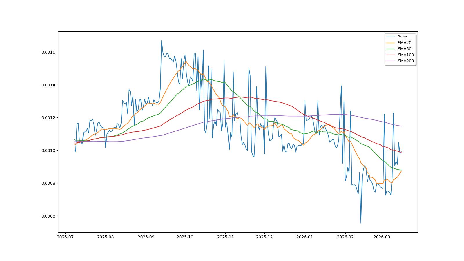 Sativacoin Simple Moving Averages