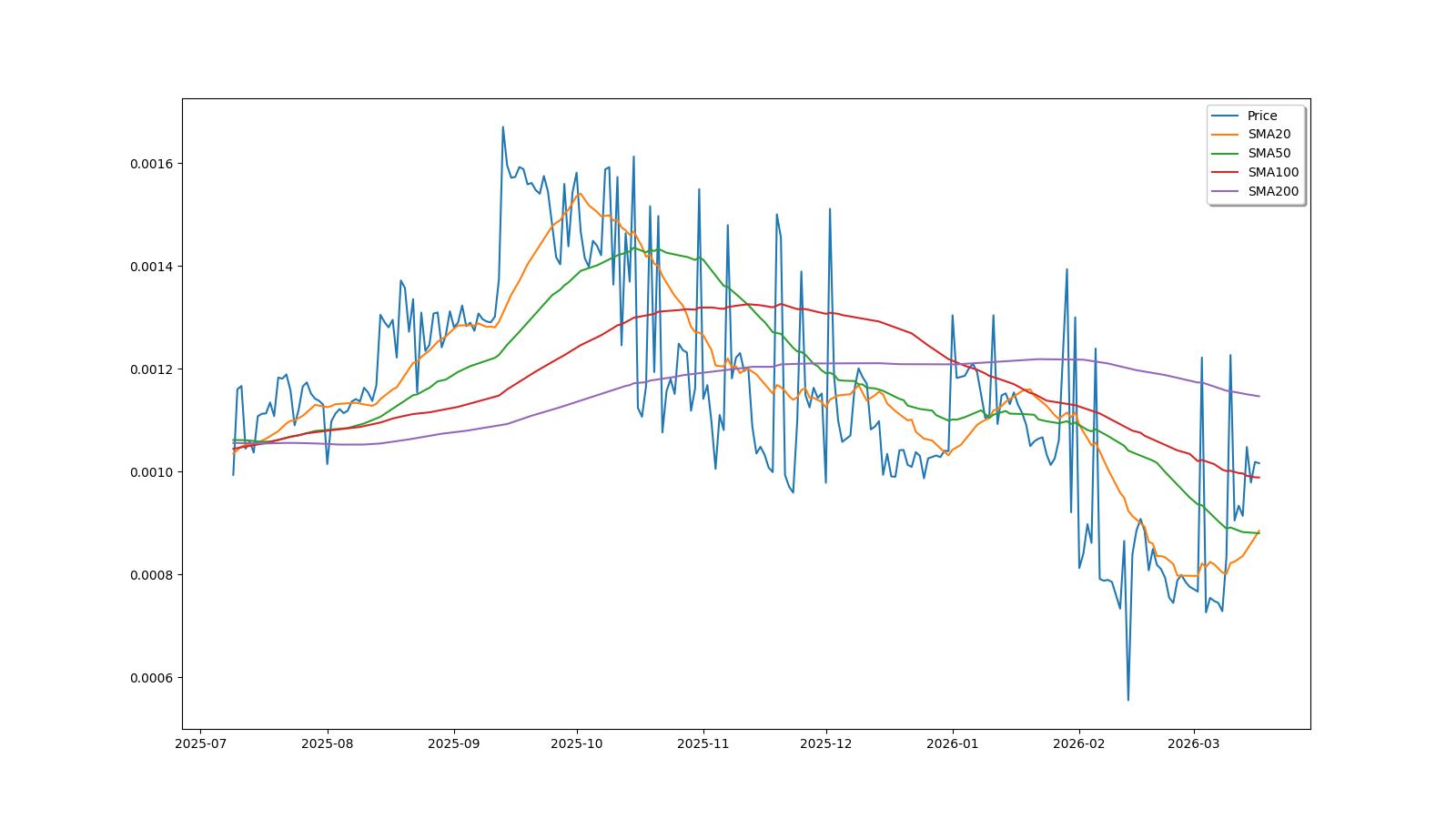 Sativacoin Simple Moving Averages