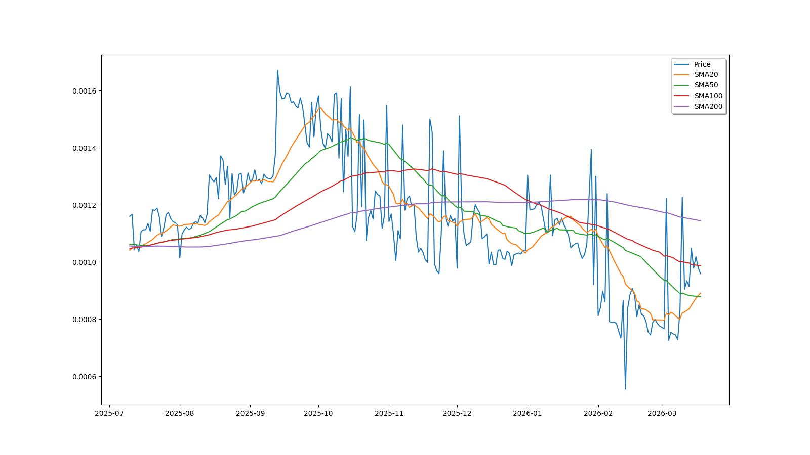 Sativacoin Simple Moving Averages