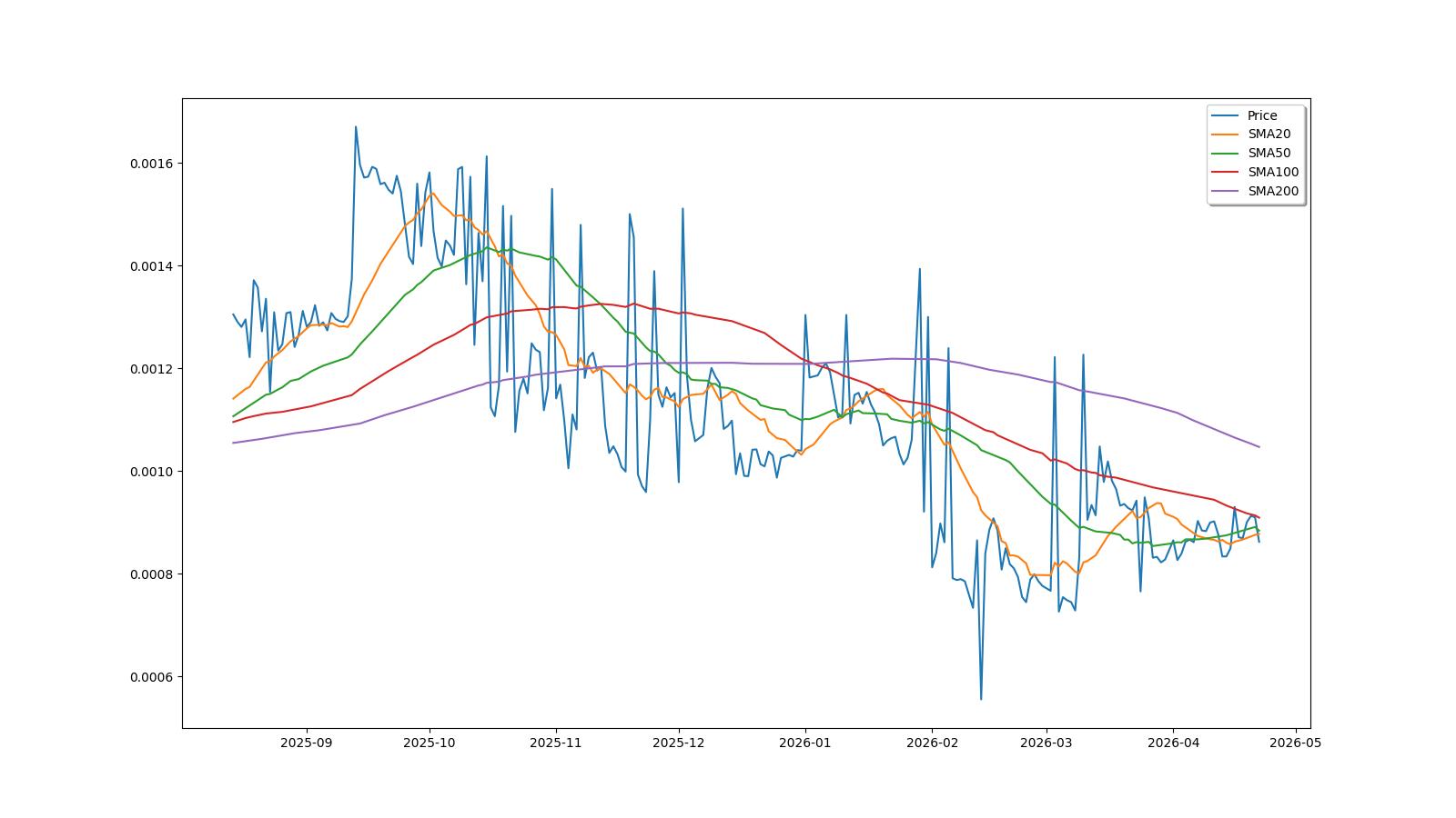 Sativacoin Simple Moving Averages