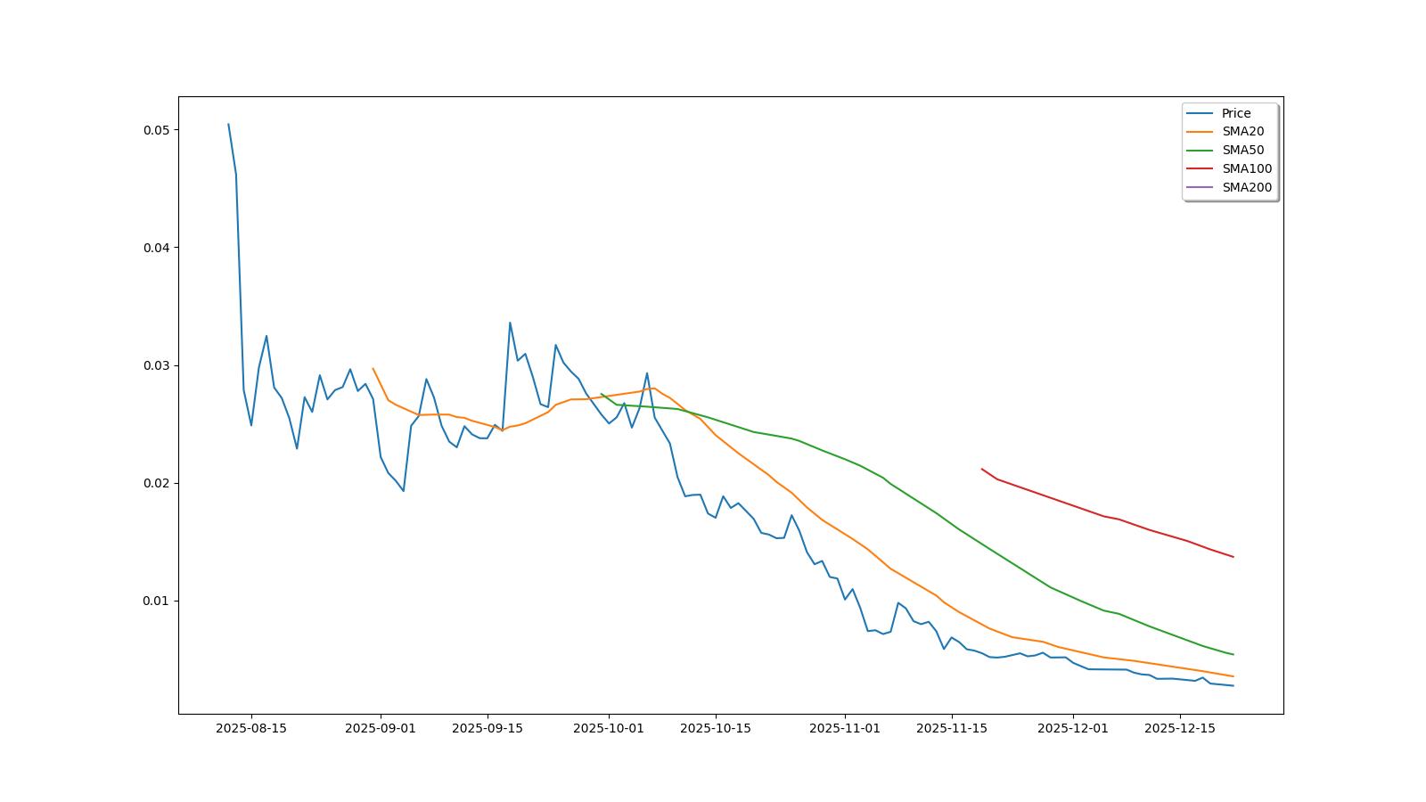 SatLayer Simple Moving Averages