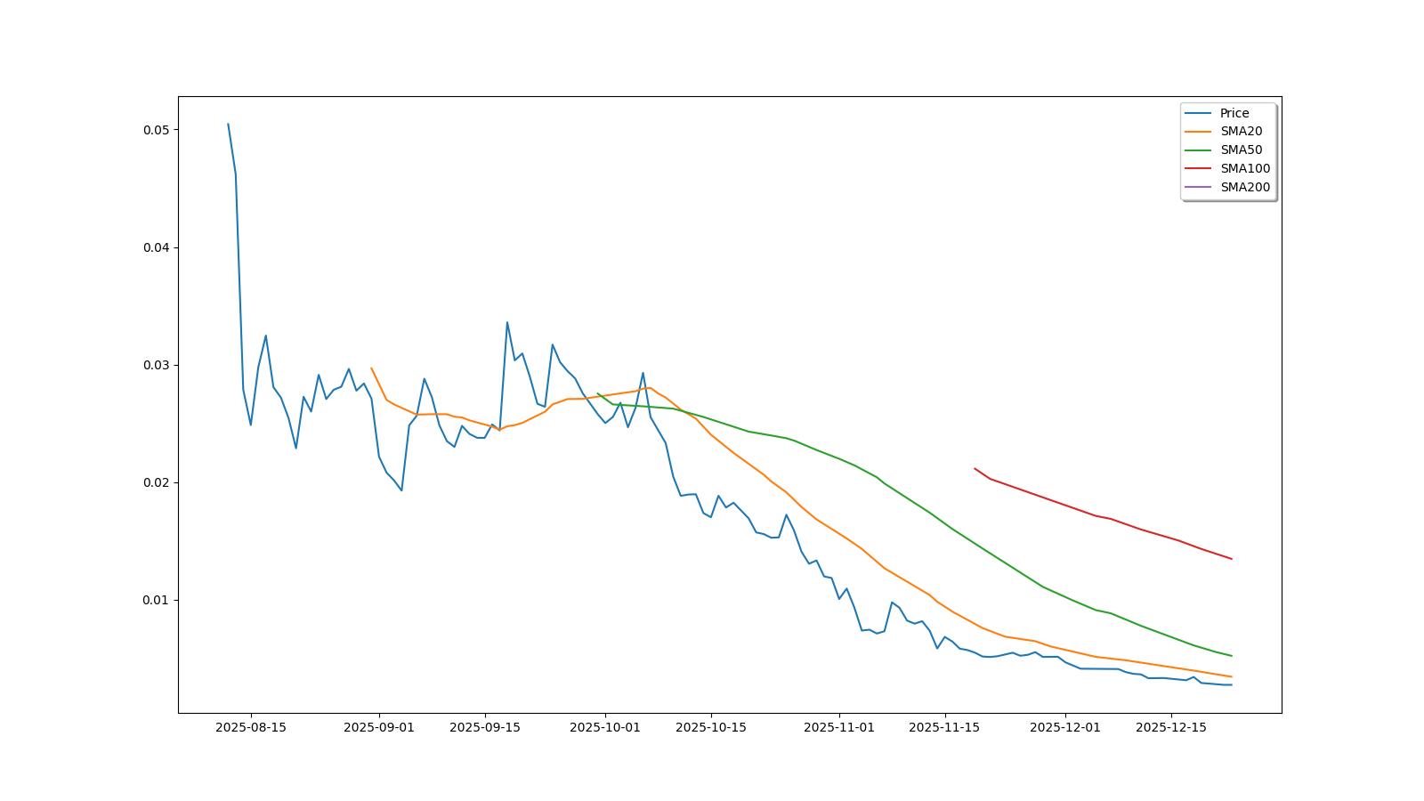 SatLayer Simple Moving Averages