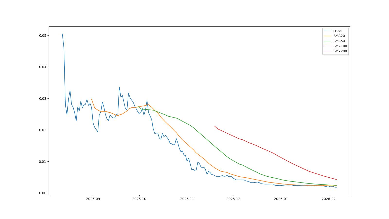 SatLayer Simple Moving Averages